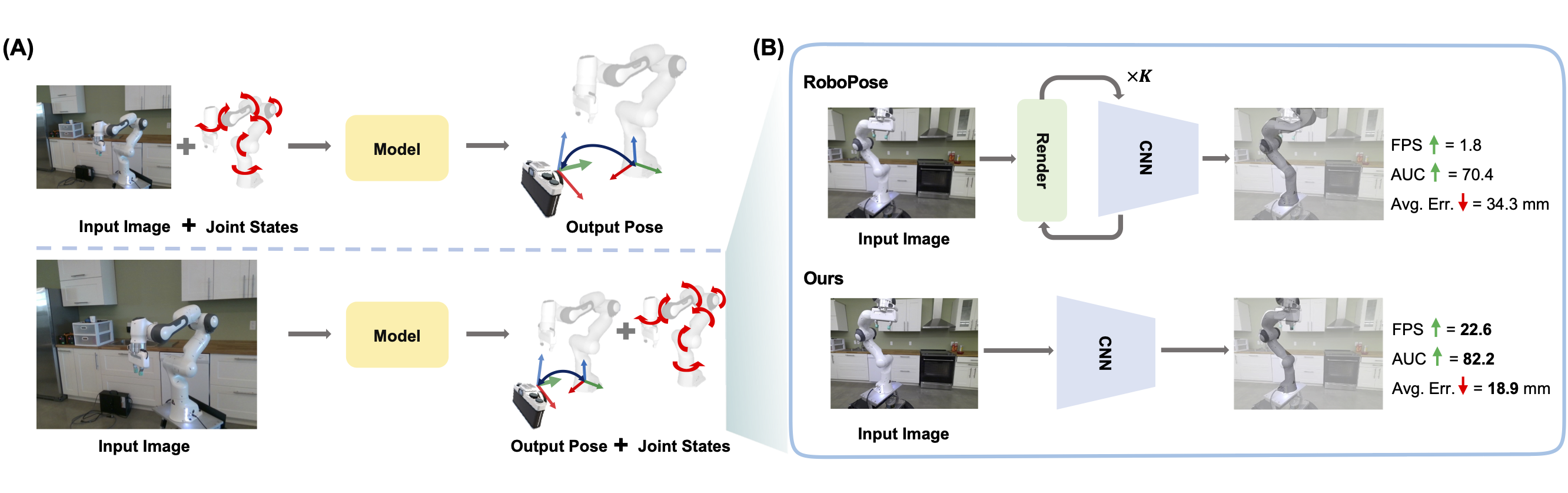 Real Time Holistic Robot Pose Estimation With Unknown States